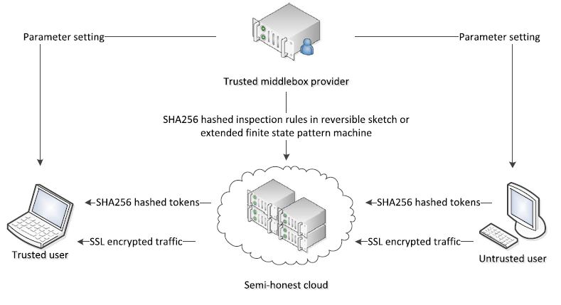Practical Privacy Preserving Deep Packet Inspection Outsourcing practical-privacy-preserving-deep-packet-inspection-outsourcing