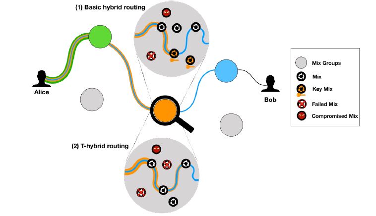 Hybrid Routing: Balancing Anonymity and Resilience in Anonymous ...